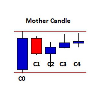 TEKNIK ENTRY MENGGUNAKAN MOTHER CANDLE ( SIMPLE RULES ) | Shopee Malaysia