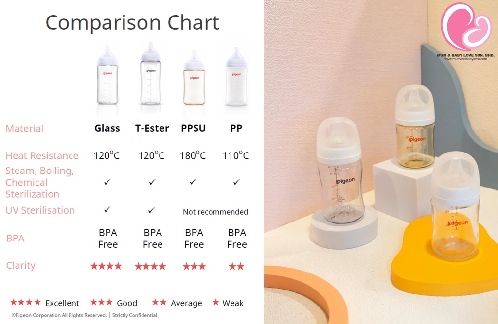 Original Pigeon PPSU / T-Ester Wide Neck SofTouch Nursing Bottle (1pc) | Feeding Bottle Baby ...