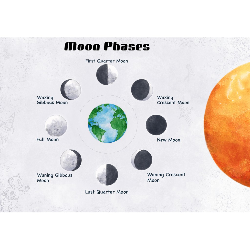 Fasa-Fasa Bulan, Moon Phases poster | Shopee Malaysia