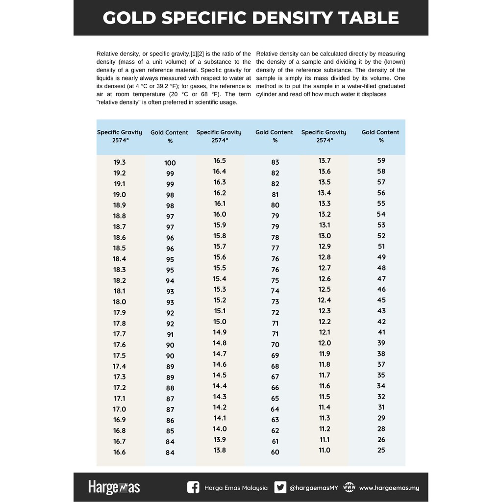 Gold Specific Gravity Density Table Infographic Timbangan Air Emas Shopee Malaysia