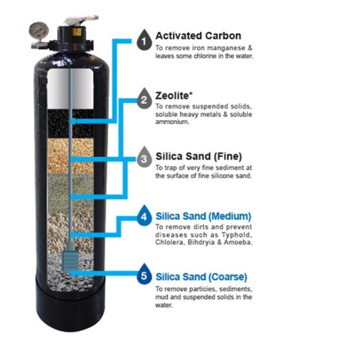 POE Filter Media Pack. Silica Sand L, M and S, Zeolite and Activated ...