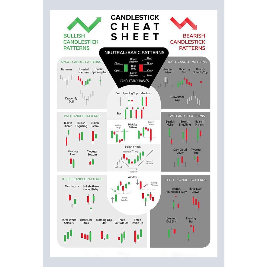 Candlestick Patterns Trading for Traders Poster Charts Technical Analysis Investor Investing ...