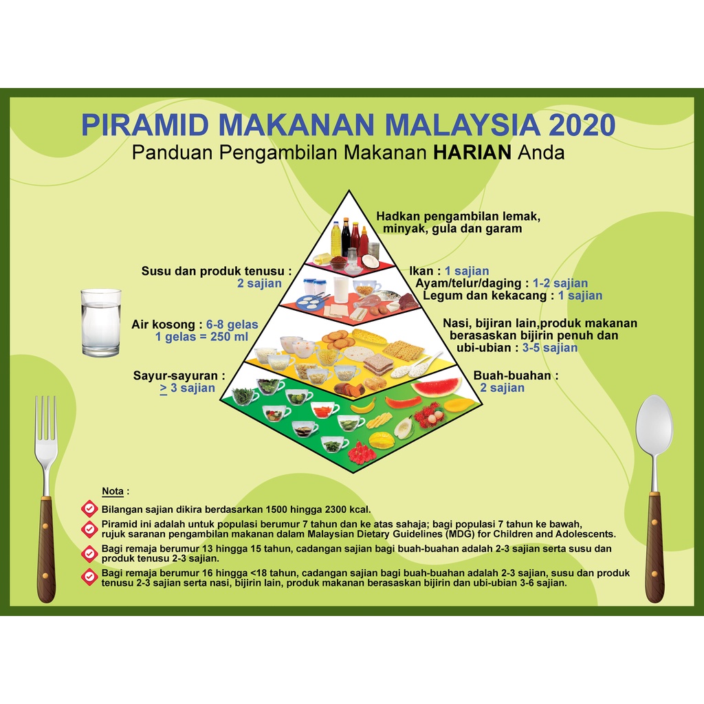 Banner piramid makanan Malaysia 2020 (baru) untuk bilik kesihatan ...