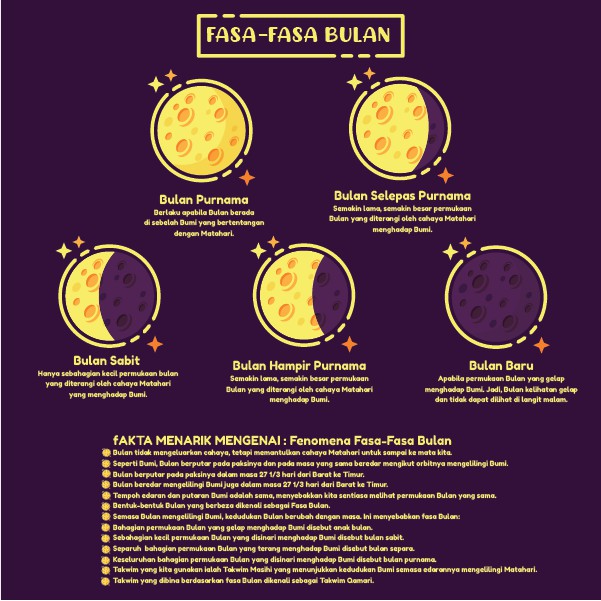 CARTA SAINS FASA BULAN, SISTEM SURIA DAN EARTH SEASON | Shopee Malaysia