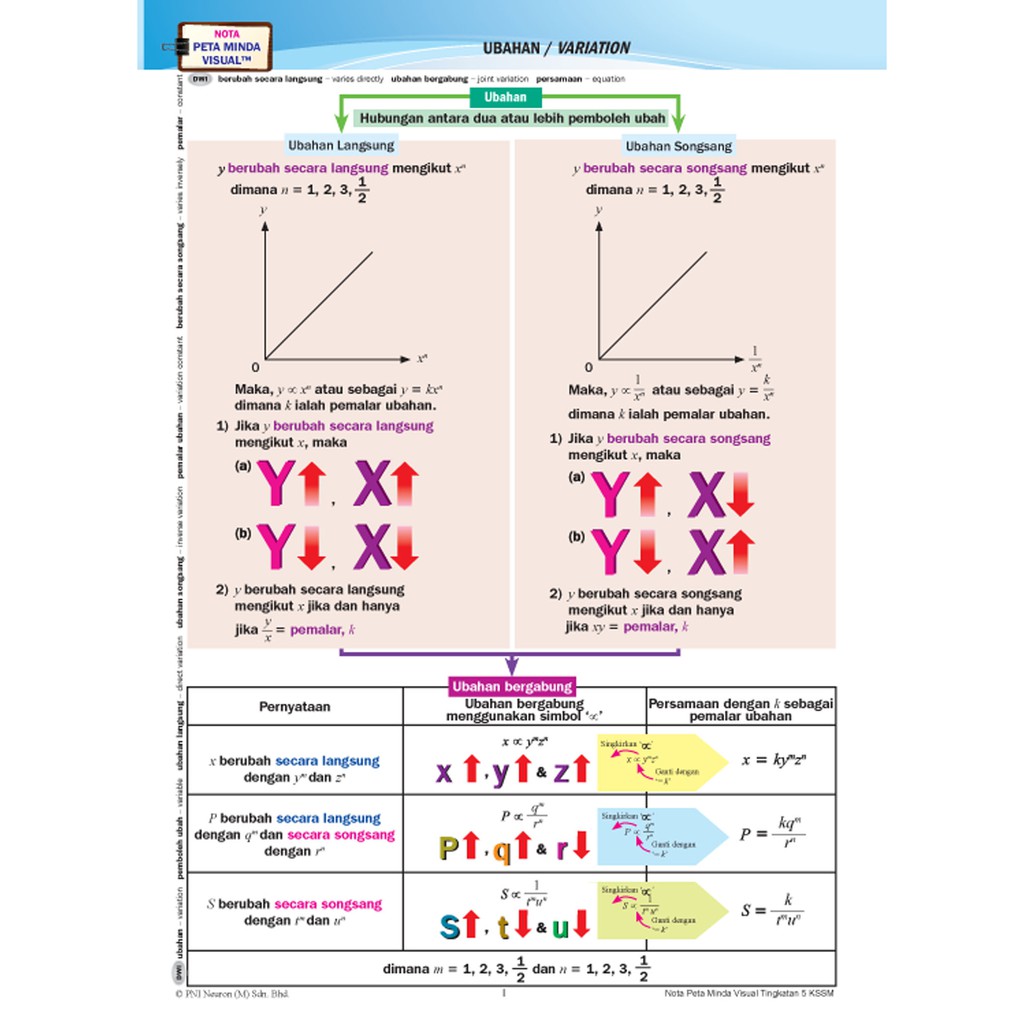 Latihan Ubahan Langsung Tingkatan 5 Kssm Matematik Tingkatan 5 Ubahan