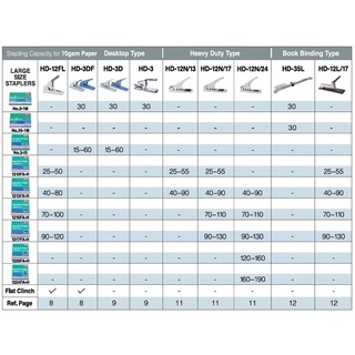 MAX All Size Heavy Duty Staples (Stapler Bullet Refill / Dawai Kokot ...