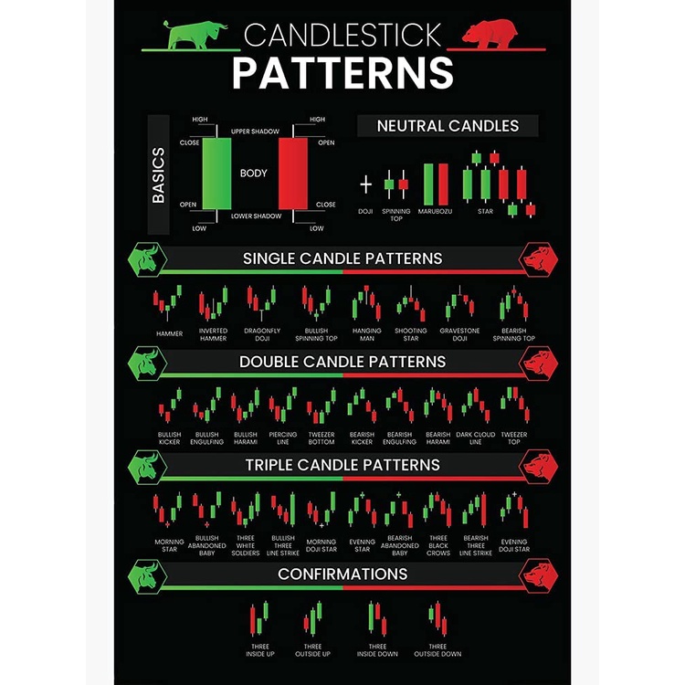 Candlestick Patterns Trading for Traders Poster Charts Technical Analysis Investor Investing ...